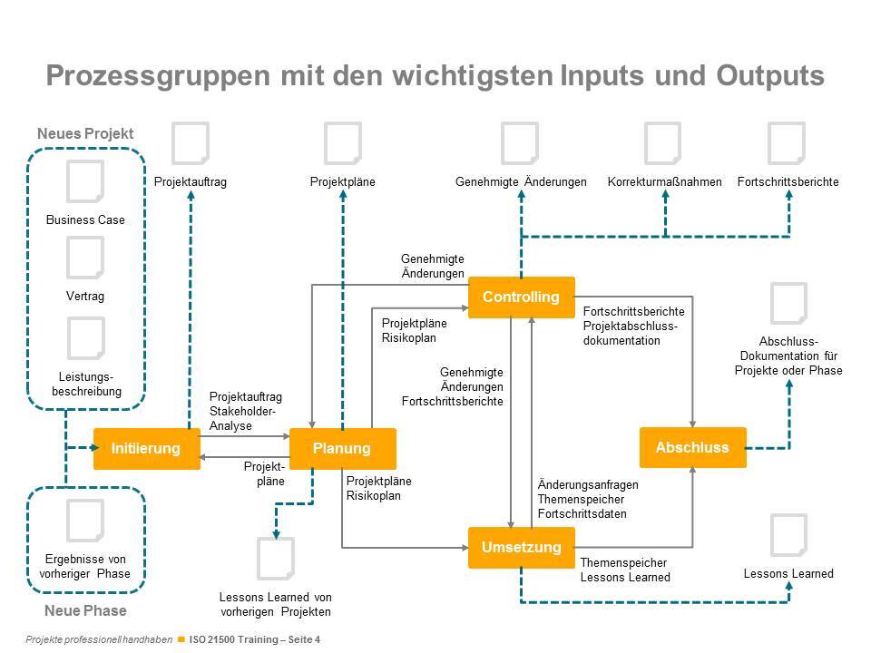 Projektmanagement nach ISO 21500 - Projektmanagement nach ISO21500