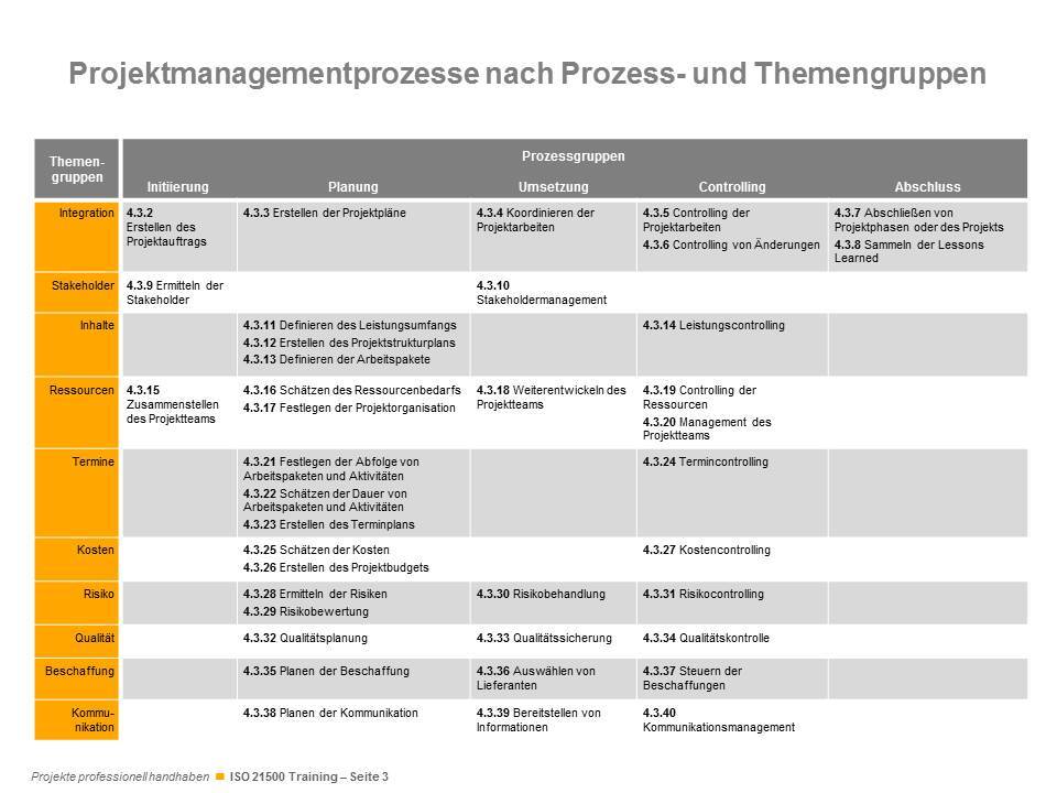 ISO 21502 - neue englische Version seit 2020