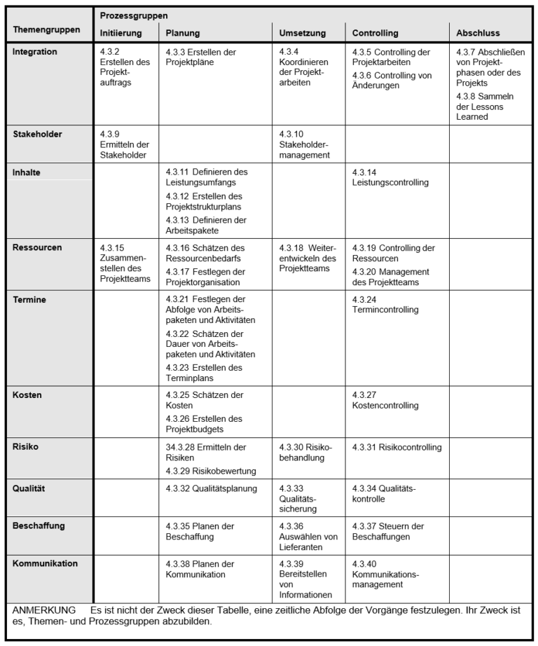 Grundstrukturen von Projektmanagement nach ISO 21502:2020 und PMI 7th ...