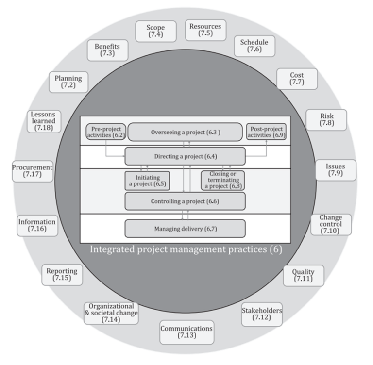 Grundstrukturen von Projektmanagement nach ISO 21502:2020 und PMI 7th ...