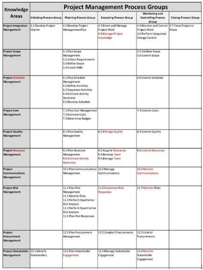 Grundstrukturen von Projektmanagement nach ISO 21502:2020 und PMI 7th ...